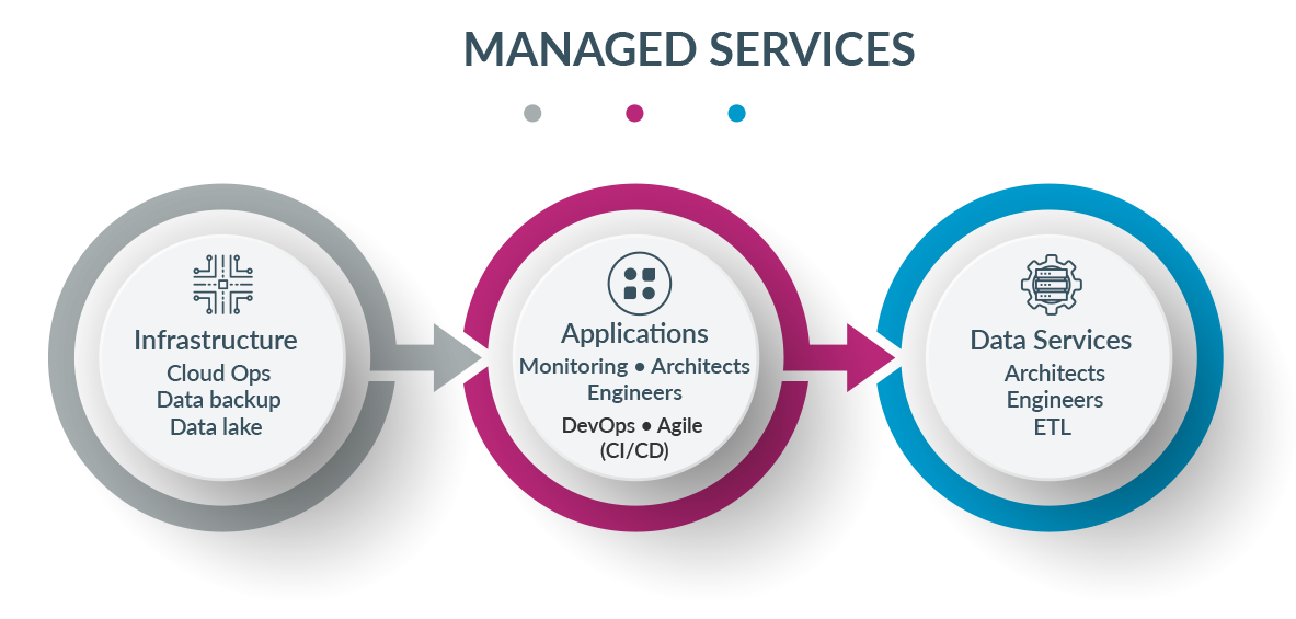 Managed Services - Many Paths One Destination